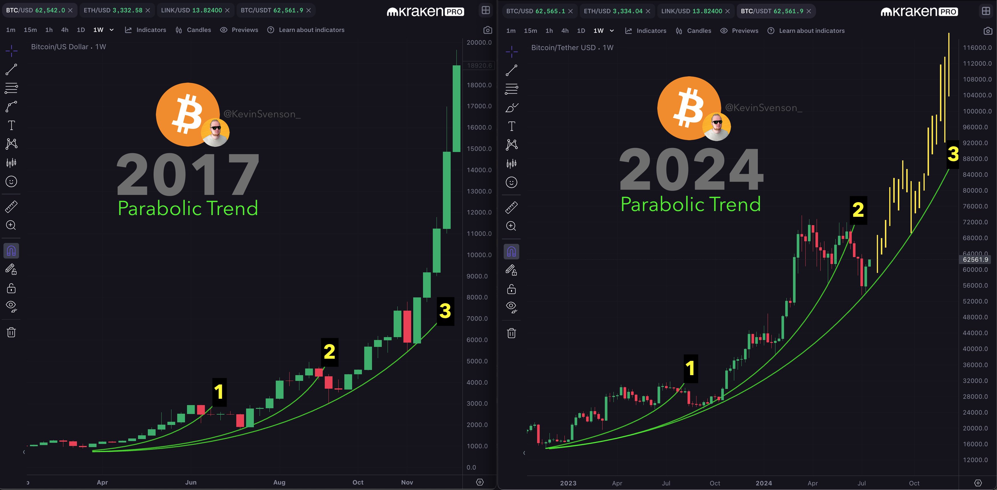 Analyst Says Major Trend Shift Happening Now for Bitcoin, Predicts 2017-Style Parabolic Rally ...