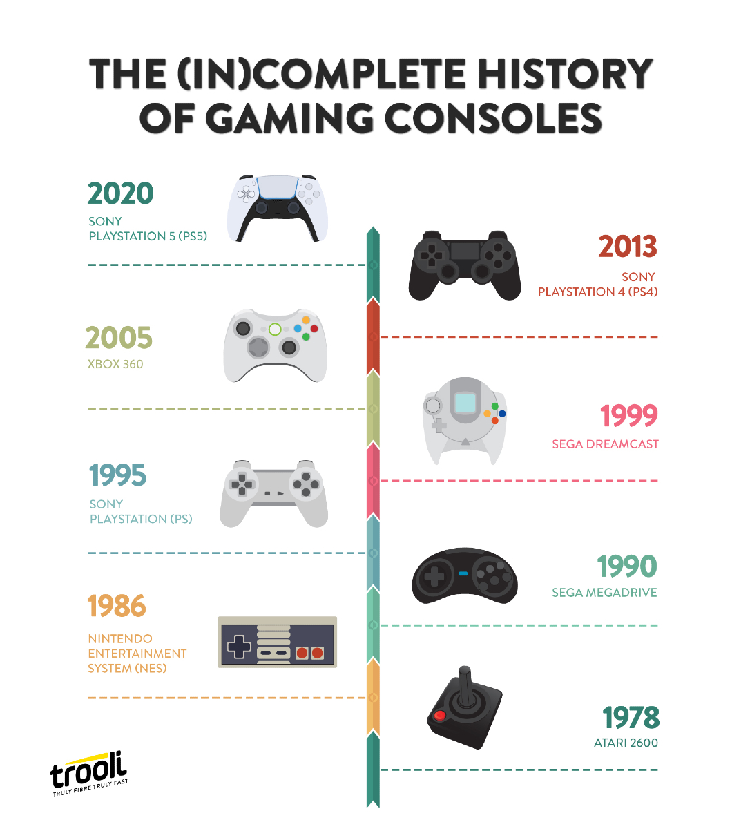 Xbox Evolution Timeline