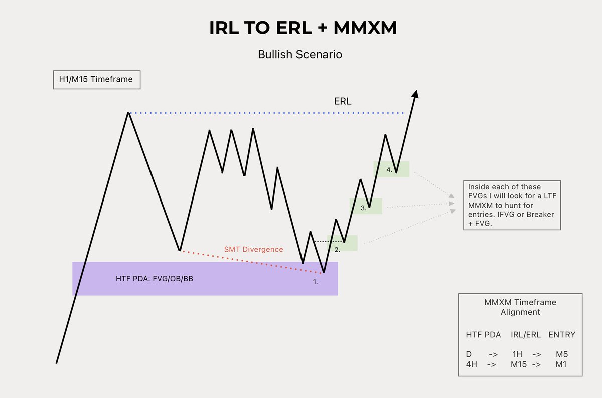 SIMPLIFIED IRL TO ERL MMXM SETUPS 1. Moves into a HTF PDA (Imbalance ...