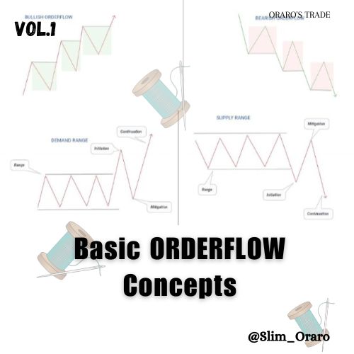 Unlock High Probability Setups by Identifying Basic Order Flows In this ...