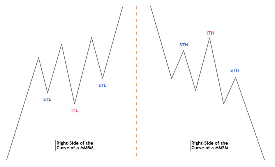 MMXM and Advanced Market Structure 🧵 Simple guide to understanding ITH ...