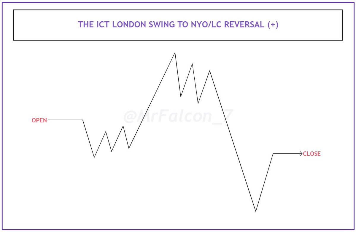 ICT LONDON SWING to NYO/LC Reversal Entry Template III - How To Use ...