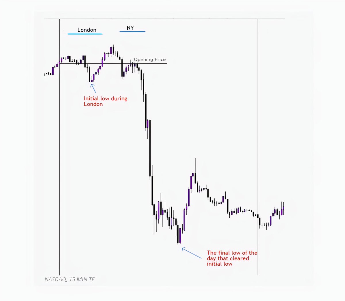 ICT LONDON SWING to NYO/LC Reversal Entry Template III - How To Use ...