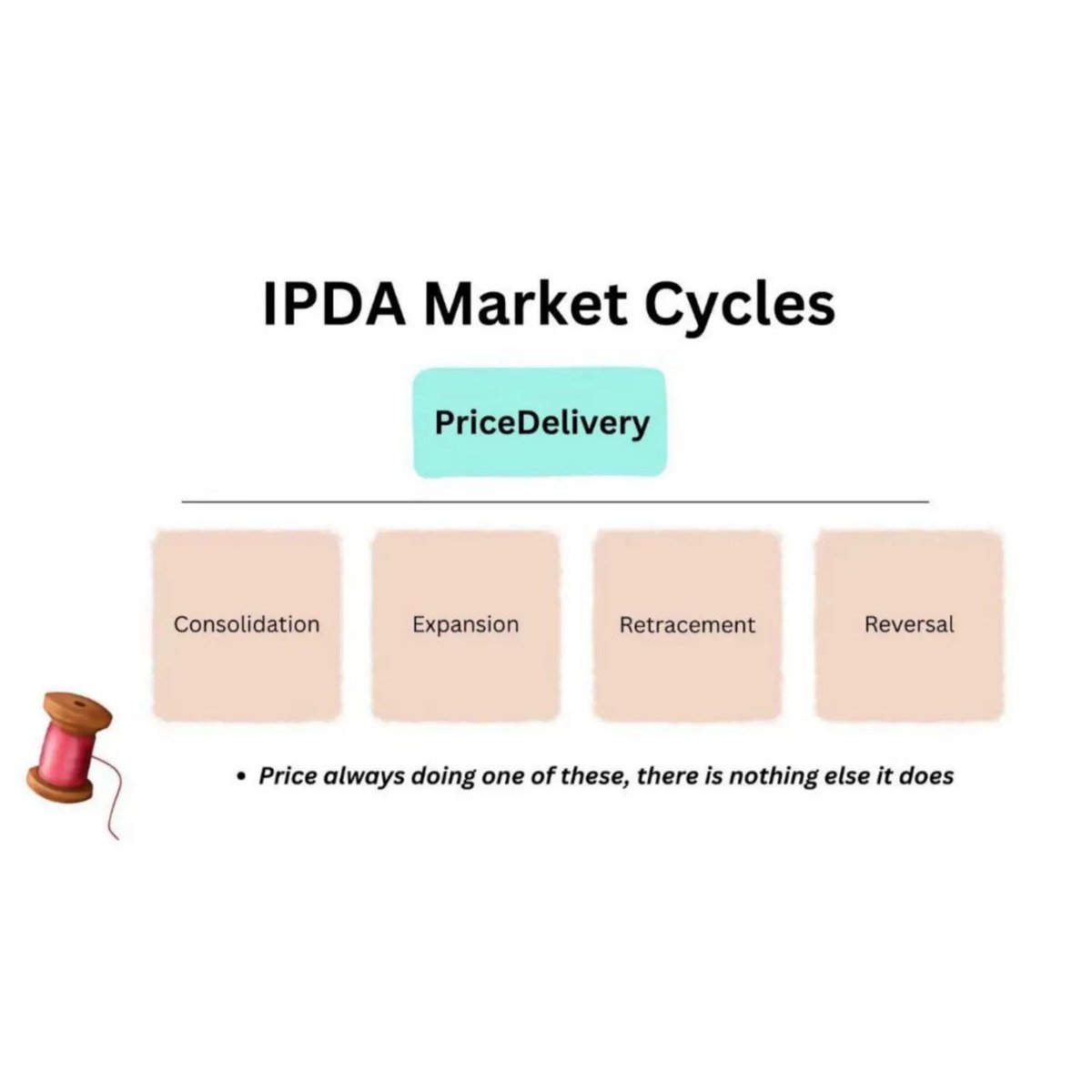 ICT #IPDA #MARKET #CYCLES 👁️‍🗨️ 🔹Every day every week/month market move ...