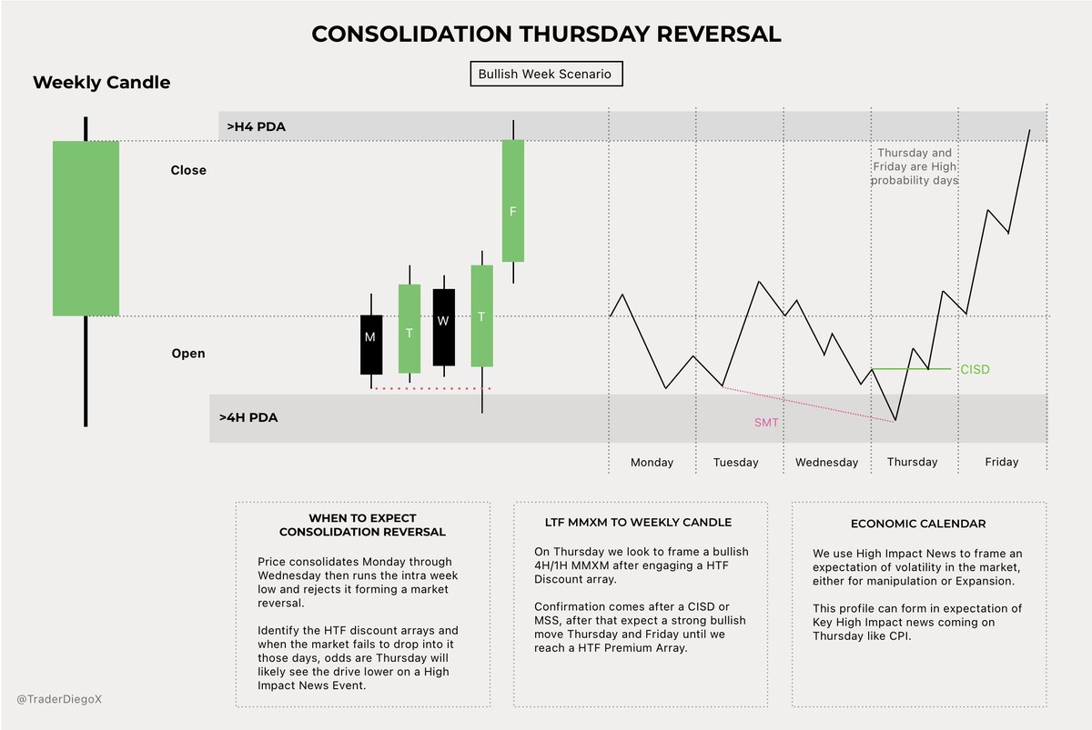 CONSOLIDATION THURSDAY REVERSAL PROFILE THREAD 🧵 1. Consolidation ...