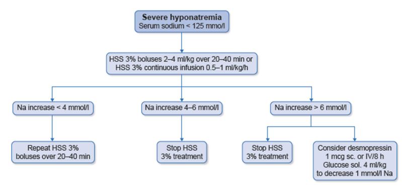 Hyponatremia Flow Chart Hyponatremia: Management