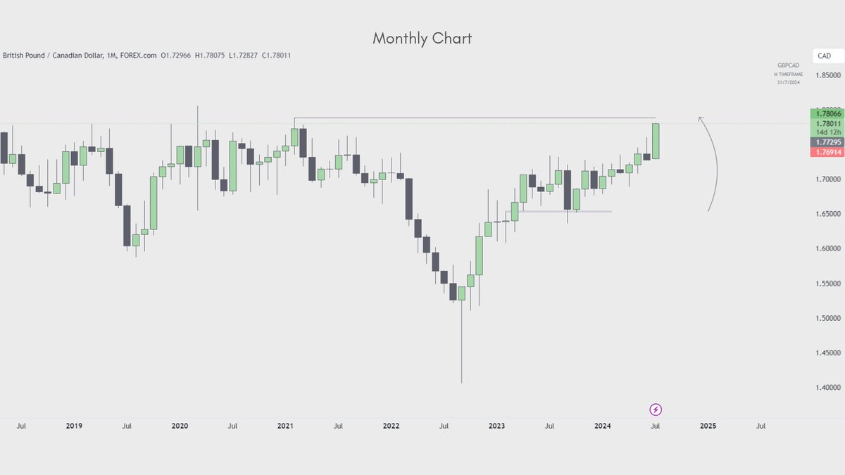 #GBPCAD 🇬🇧/🇨🇦 🎯 Monthly IRL > ERL(HTF PDA) 🗺️ 4H FVG (Entry) 🗂️High ...