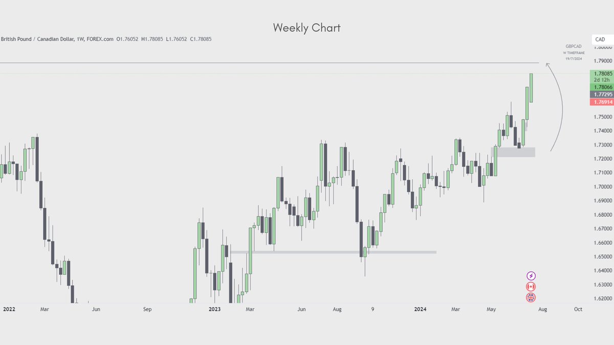 #GBPCAD 🇬🇧/🇨🇦 🎯 Monthly IRL > ERL(HTF PDA) 🗺️ 4H FVG (Entry) 🗂️High ...