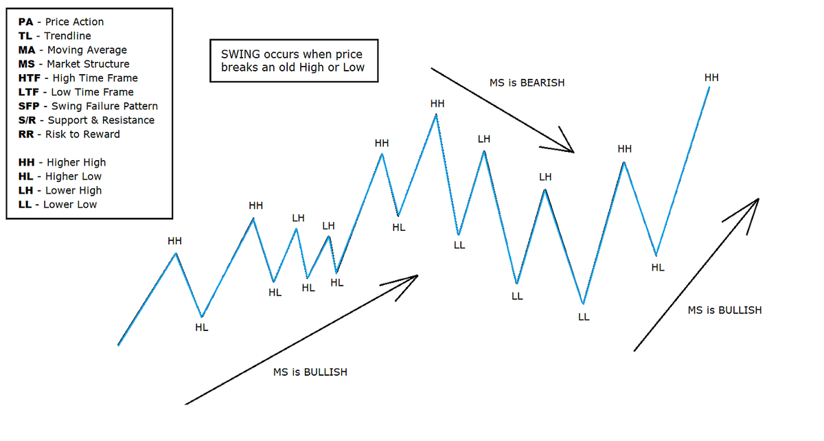 In this THREAD I will explain “Timeframes” 1. Higher Timeframe ...