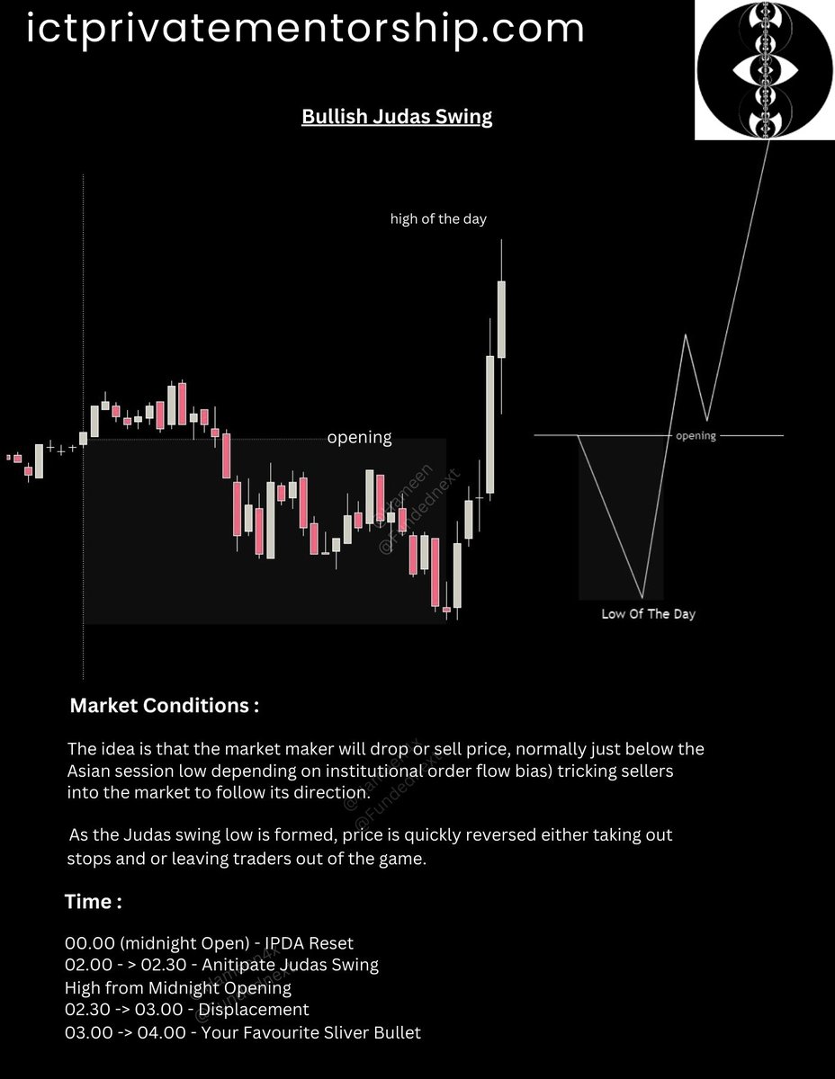 💎 ICT Day Trading Concepts 💎 ICT Judas Swing This is an ICT concept ...