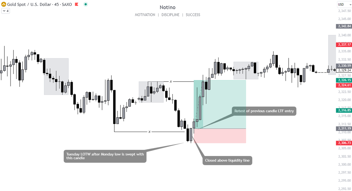 Filter Candle [a Thread🧵] #XAUUSD #Gold Avoid getting stopped out so ...