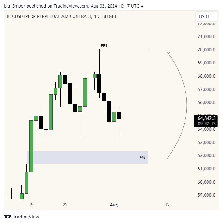$BTC - Trade Breakdown - IRL -> ERL - Long - 15 RR A Thread 🧵 - Thread ...