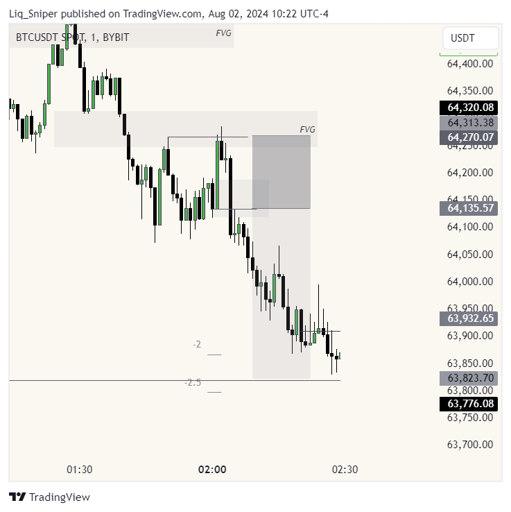 $BTC - Trade Breakdown - IRL -> ERL - Long - 15 RR A Thread 🧵 - Thread ...