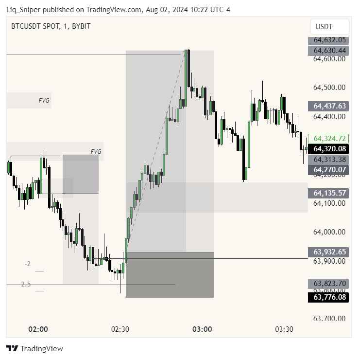$BTC - Trade Breakdown - IRL -> ERL - Long - 15 RR A Thread 🧵 - Thread ...