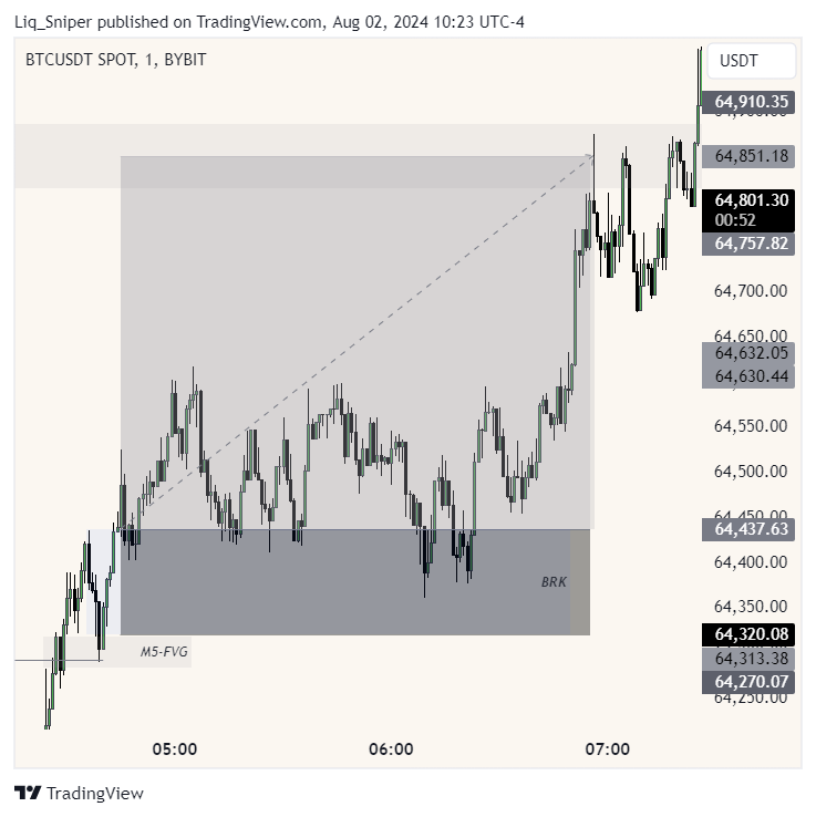 $BTC - Trade Breakdown - IRL -> ERL - Long - 15 RR A Thread 🧵 - Thread ...