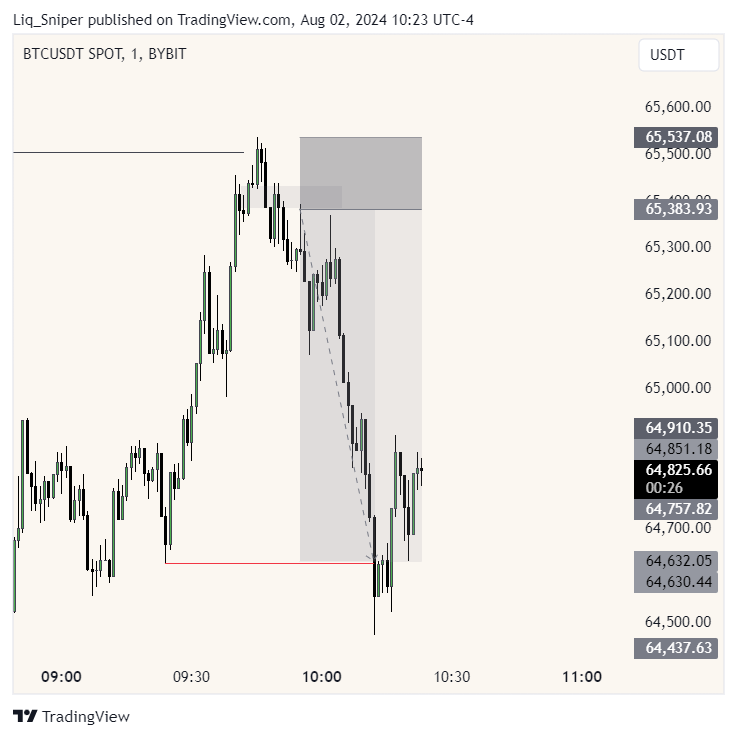 $BTC - Trade Breakdown - IRL -> ERL - Long - 15 RR A Thread 🧵 - Thread ...