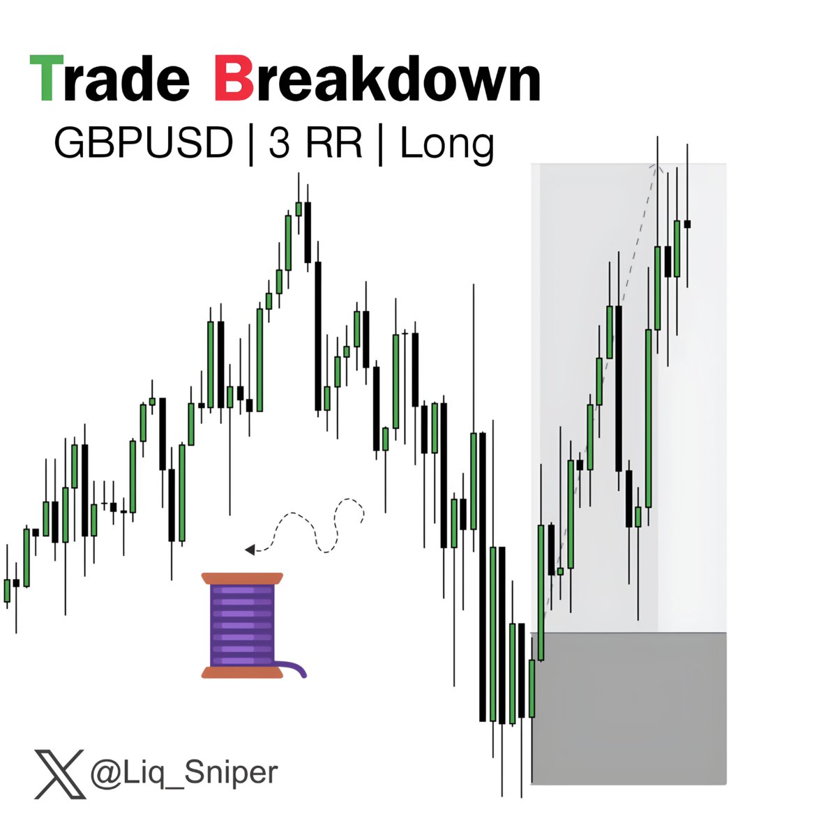 GBPUSD - Trade Breakdown - IRL -> ERL - Long - 3 RR Trade with me ...