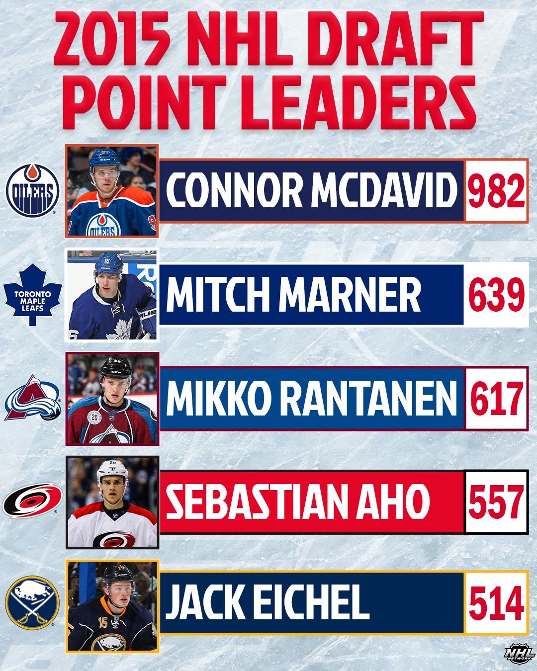 2015 Nhl Entry Draft