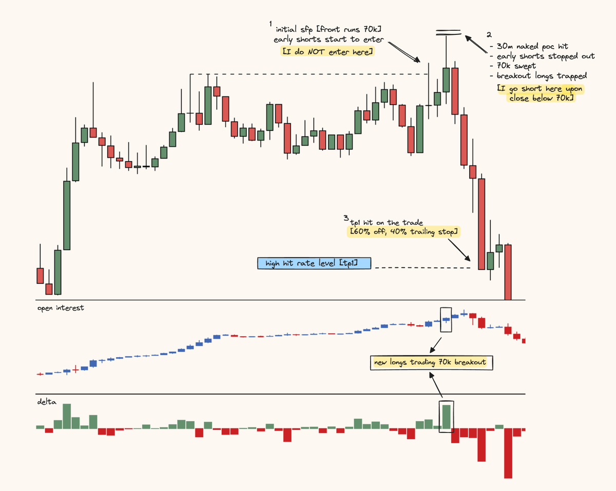 Trade breakdown [29/07] POI: - 70k liquidity sweep - 30m NPOC Context ...