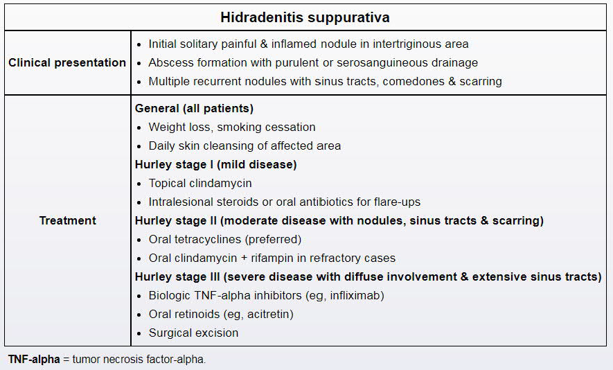 @IhabFathiSulima Hidradenitis suppurativa (Hurley stage III) Tx options 👇🏻