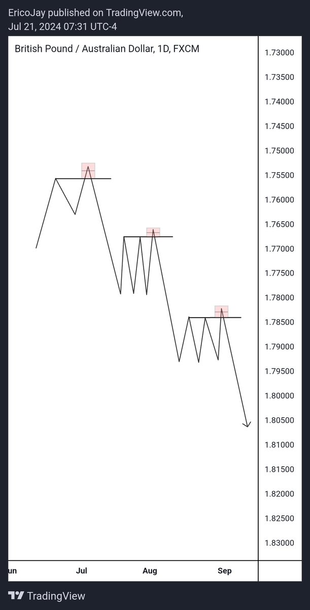 HOW TO PROBE MARKET PROFILE!! - Thread from TheUnderScore🥇 @TRADERIQUE ...