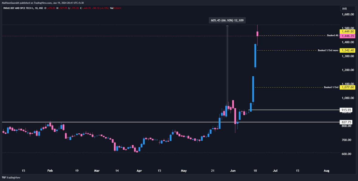 1. Selling at a predetermined price: Some traders are really good with ...