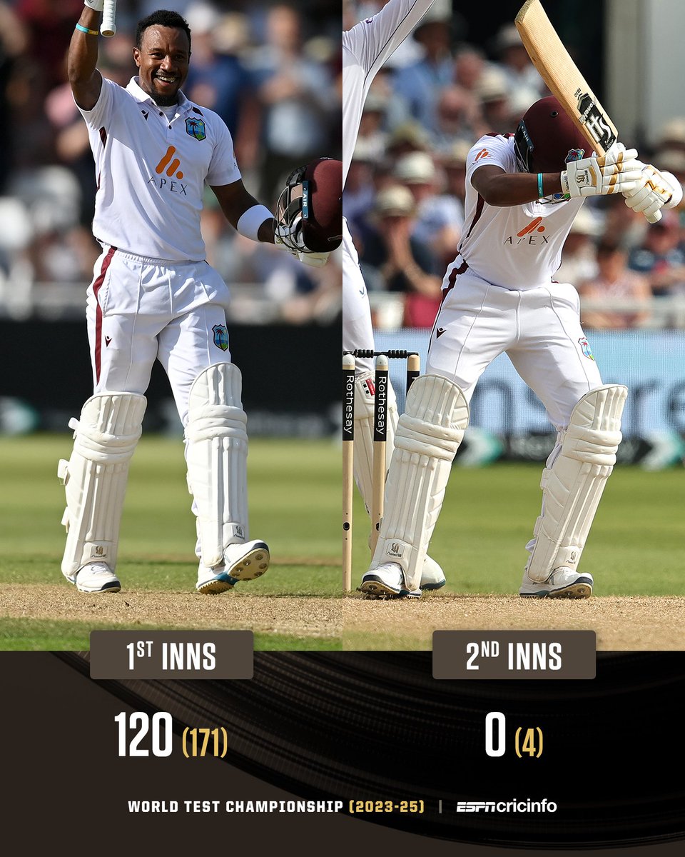 Test cricket can bring you crashing back down to earth quick 👀 #ENGvWI ...