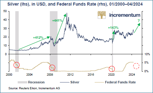 Silver Chart: Quarterly breakout on the log chart confirms a bull ...