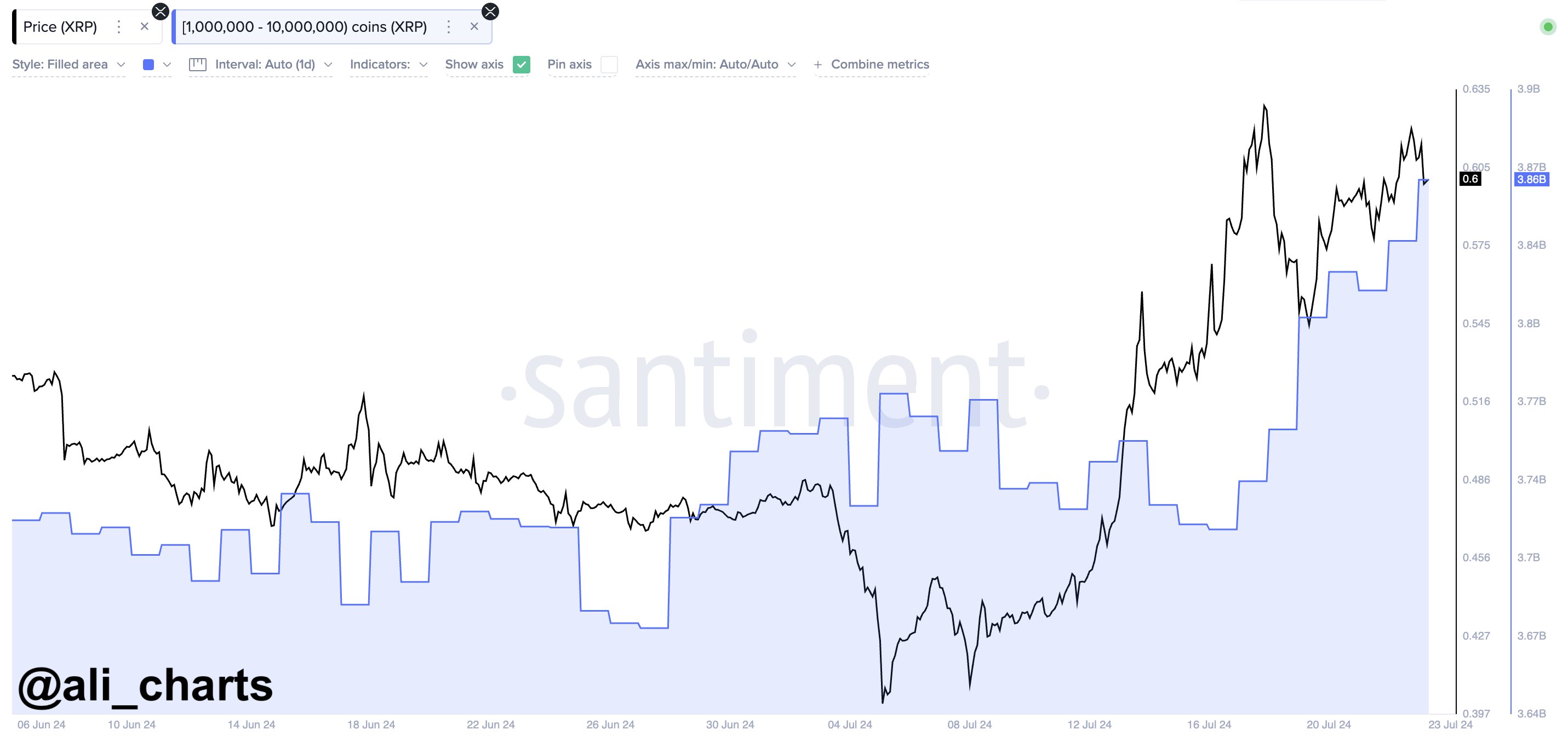 XRP Whales Go On $84 Million Buying Spree: Rally To Continue? XRP Whales Go On $84 Million Buying Spree: Rally To Continue?