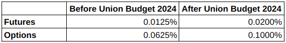 What’s in the Budget for you? The LTCG tax on the sale of shares and ...