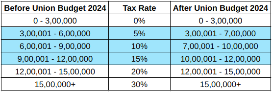 What’s in the Budget for you? The LTCG tax on the sale of shares and ...