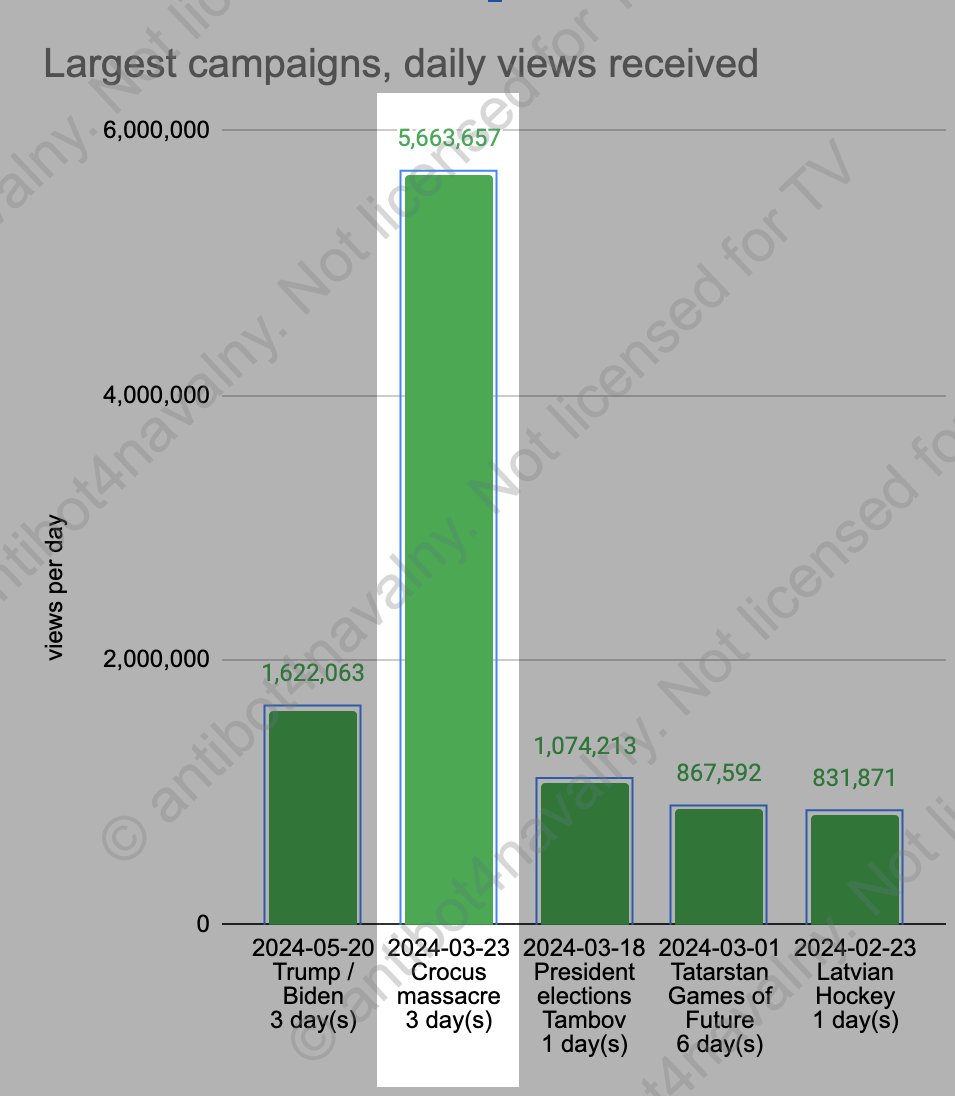 🧵Since Dec 2023, the largest Russian bot farm ever known works to ...