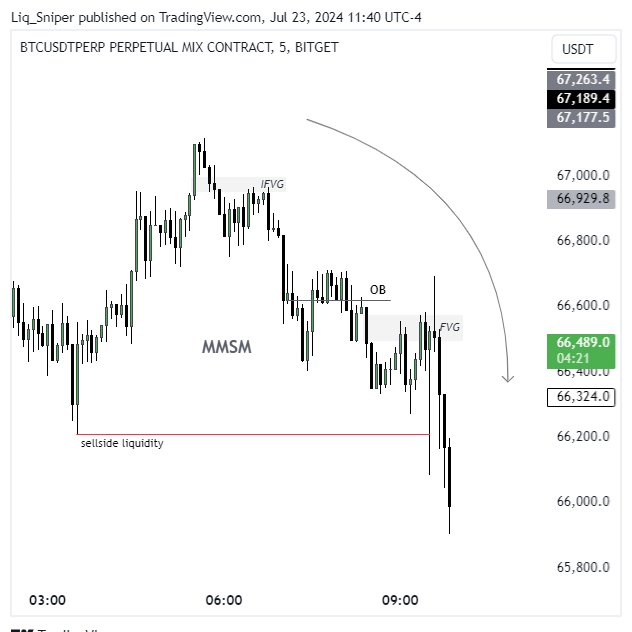 #BTCUSDT - Trade Breakdown - MMSM - ERL -> IRL - Short - 6 RR A Thread ...