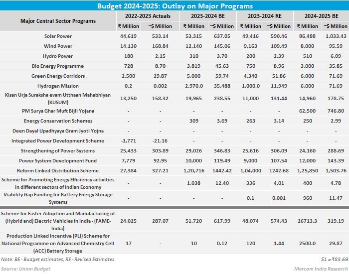 🚨Major Boost To Energy Security 🔥 👉Government allocates Rs 19,100 crore ...
