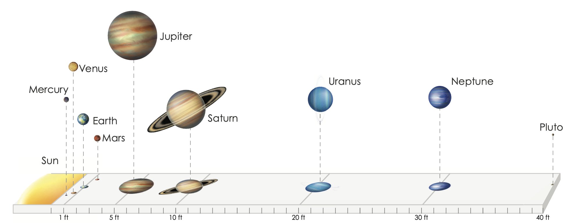 Solar System To Scale Activity