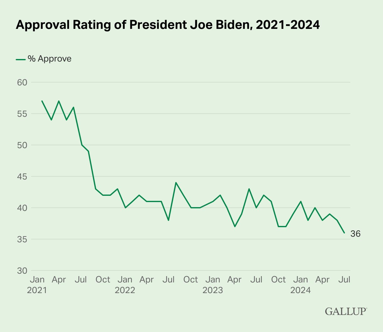 Biden Approval Rating