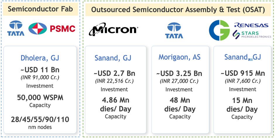 In #UnionBudget2024, Allocation for Semiconductor Industry increased by ...