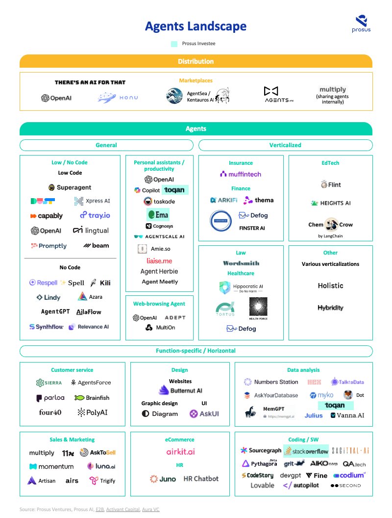 Some of the most comprehensive AI agent market maps: Which companies ...