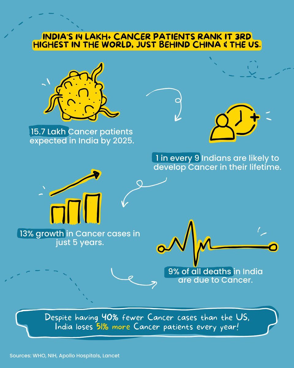 🚨Is India the new Cancer capital of the world? Cancer is a life ...