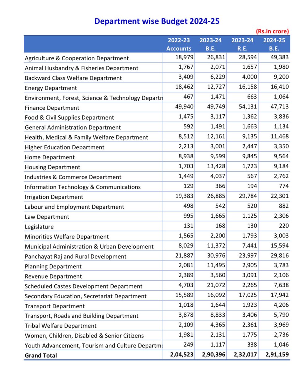 Telangana Budget 2024 Updates: Congress government presents “Farmer ...