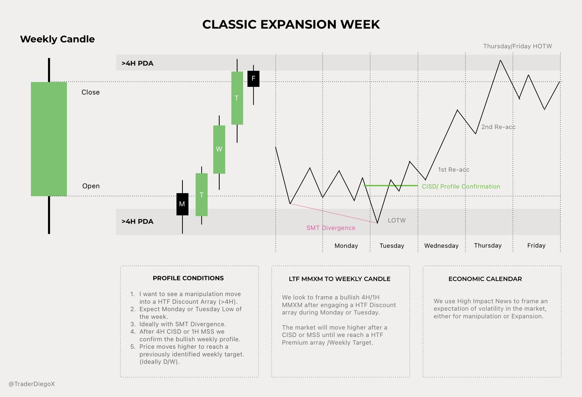 QUICK GUIDE TO WEEKLY PROFILES: - Classic Expansion - Midweek Reversal ...