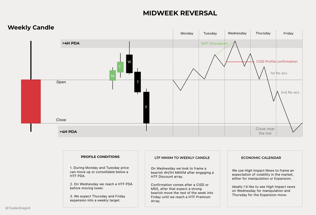QUICK GUIDE TO WEEKLY PROFILES: - Classic Expansion - Midweek Reversal ...