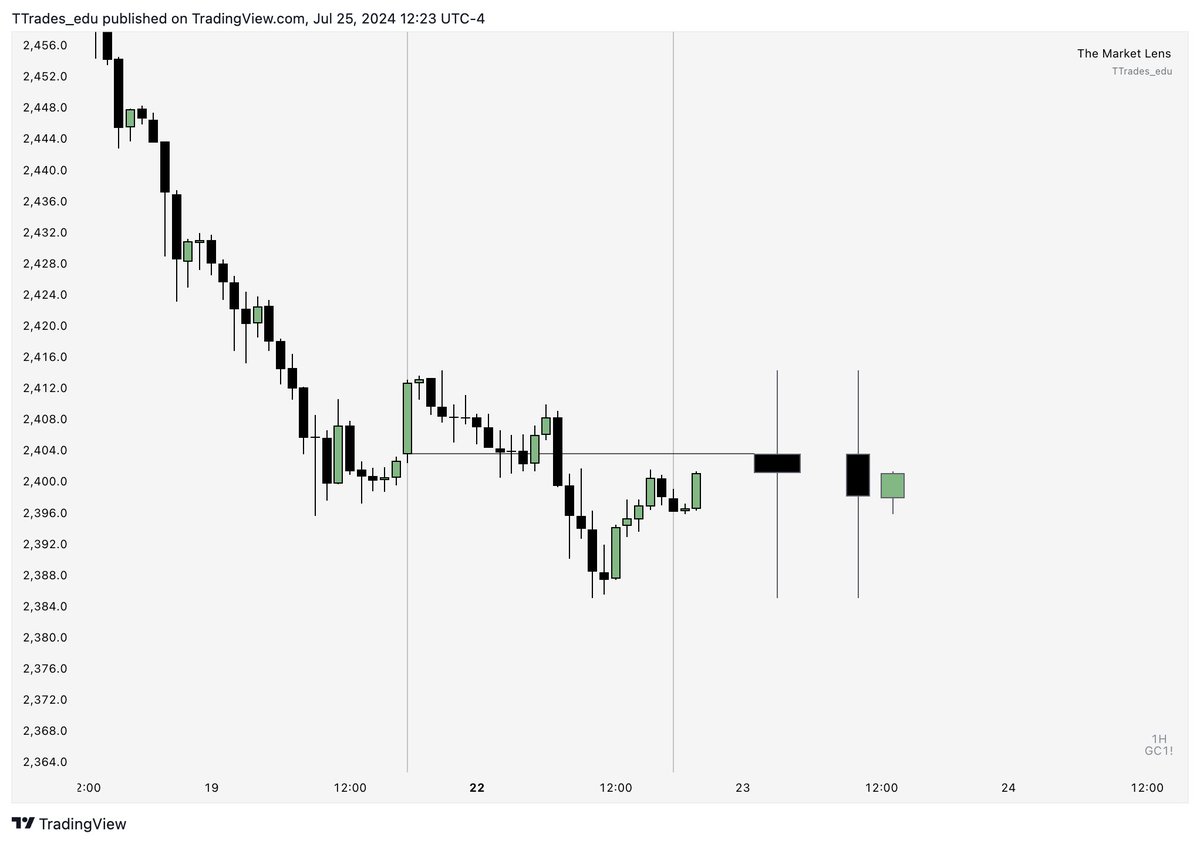 Gold Understanding weekly candle. We will be looking at the hourly ...