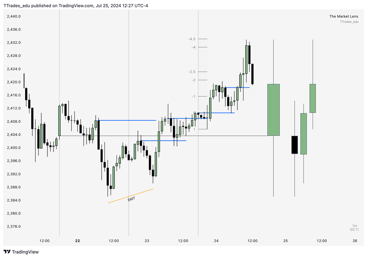 Gold Understanding weekly candle. We will be looking at the hourly ...
