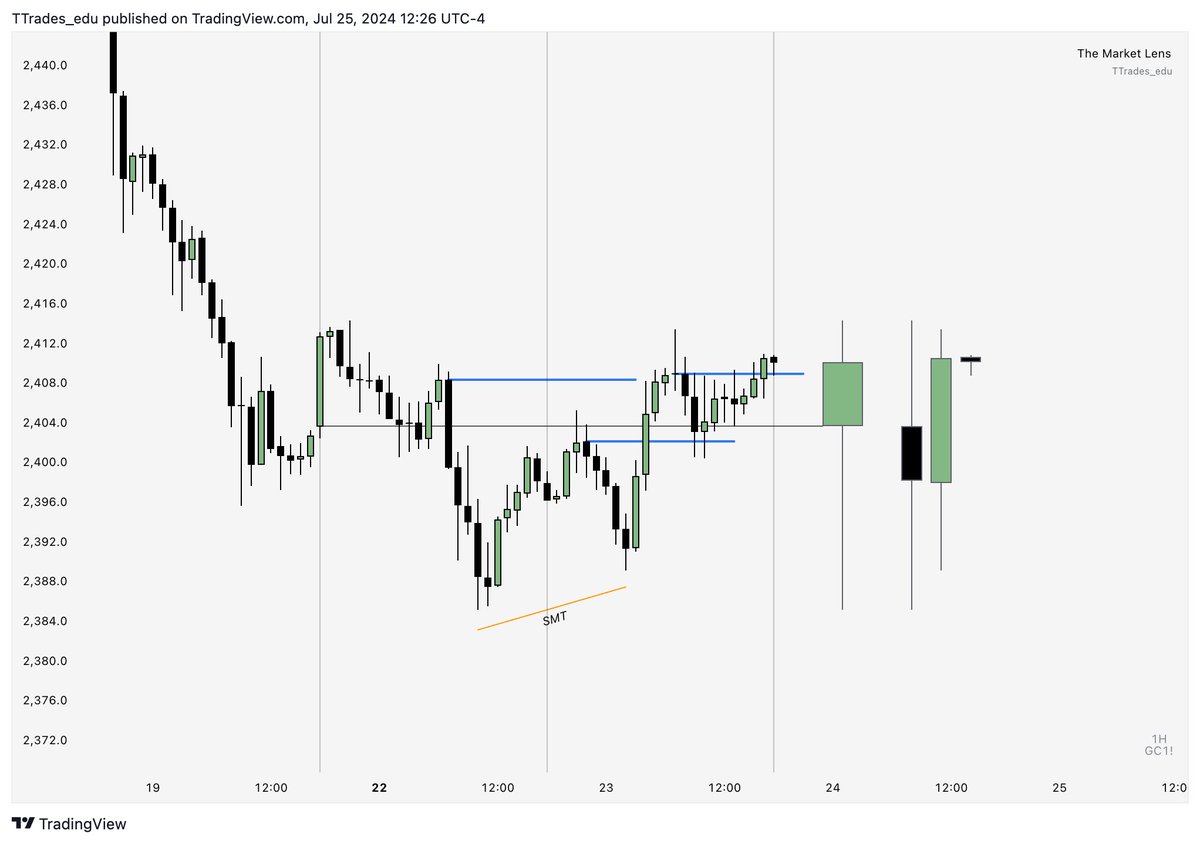 Gold Understanding weekly candle. We will be looking at the hourly ...