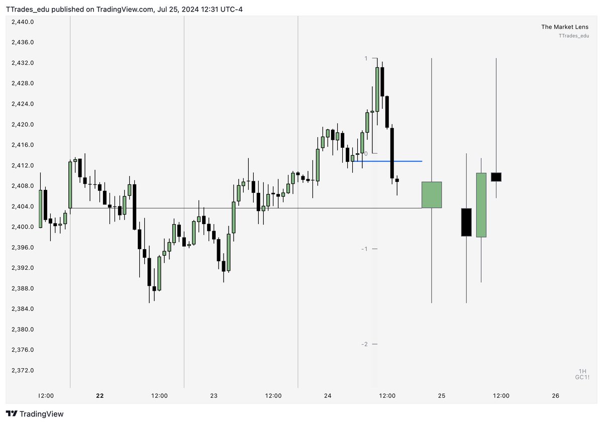Gold Understanding weekly candle. We will be looking at the hourly ...
