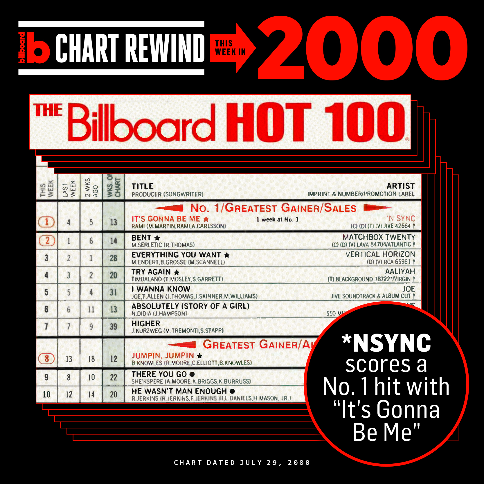 Nsync39s 10 Biggest Hits Billboard Album Review: Foreigner's