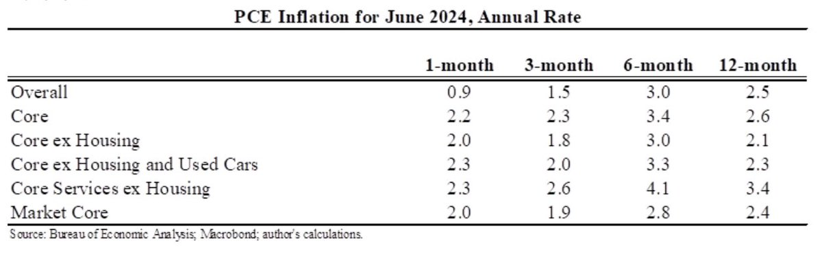 Core PCE came in moderate for the month of June. Annual rates: 1 month ...