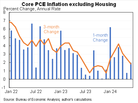 Core PCE came in moderate for the month of June. Annual rates: 1 month ...