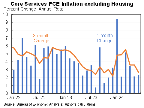 Core PCE came in moderate for the month of June. Annual rates: 1 month ...